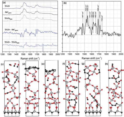 Evidence For Carbon Clusters Present Near Thermal Gate Oxides Affecting