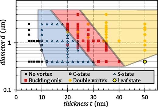 Evolution of magnetic vortex formation in micron-sized disks | Applied ...
