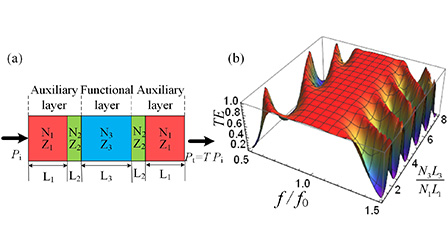 Sandwich-like space-coiling metasurfaces for weak-dispersion high ...