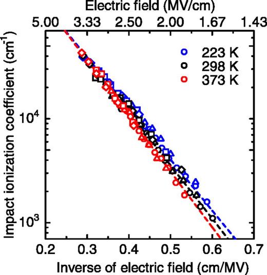 Measurement of avalanche multiplication utilizing Franz-Keldysh effect ...