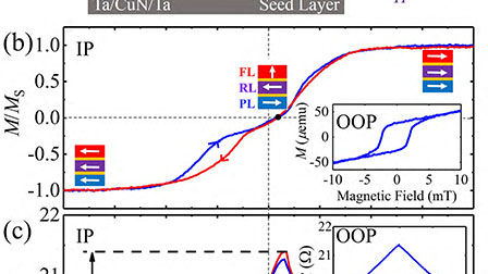 Magnetodynamics in orthogonal nanocontact spin-torque nano-oscillators ...