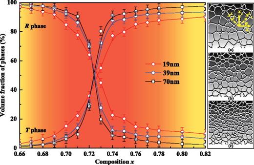 Phase field simulation of grain size effects on the phase coexistence ...