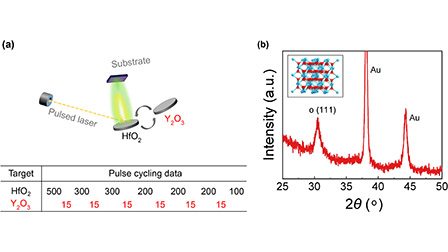 Ferroelectric properties of gradient doped Y2O3:HfO2 thin films grown ...