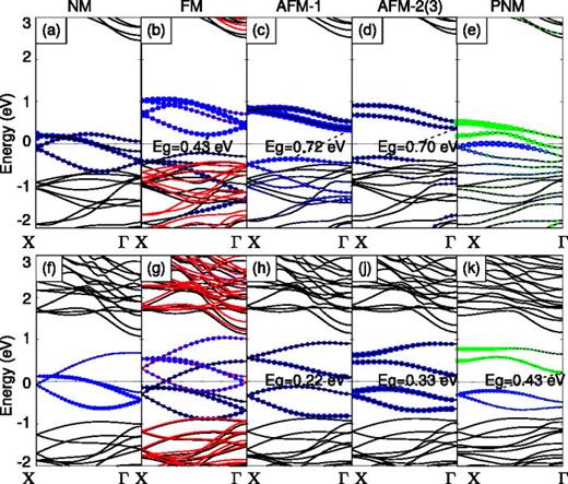 Ferromagnetic, antiferromagnetic, and Peierls distortion states in IVA ...
