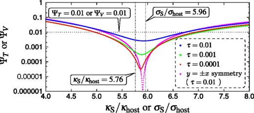 Optimizing the structural topology of bifunctional invisible cloak manipulating heat flux and ...