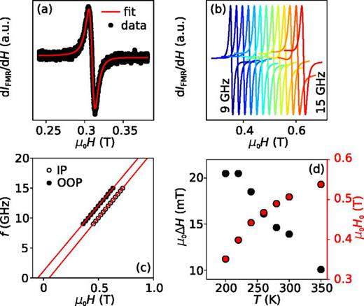 Ferromagnetic resonance of perpendicularly magnetized Tm3Fe5O12/Pt ...