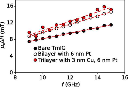 Ferromagnetic resonance of perpendicularly magnetized Tm3Fe5O12/Pt ...