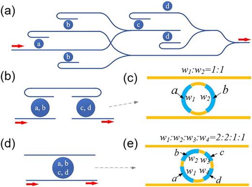 Integrated multi-operand electro-optic logic gates for optical ...