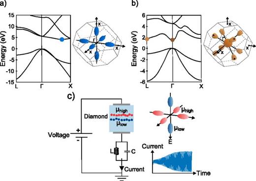 Observation of transferred-electron oscillations in diamond | Applied ...