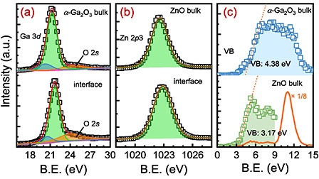 Band alignment and band bending at α-Ga2O3/ZnO n-n isotype hetero ...