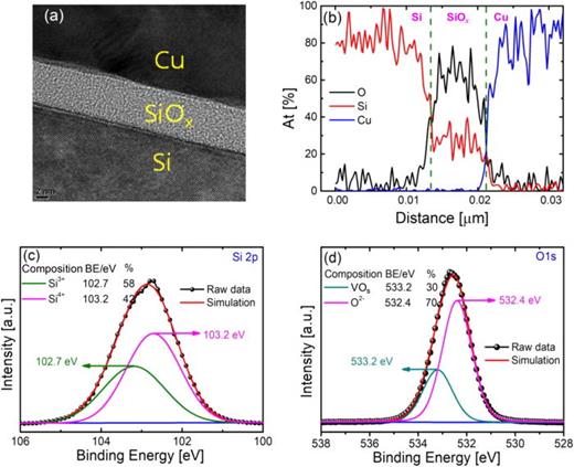 Compliance current and temperature effects on non-volatile memory switching and volatile ...