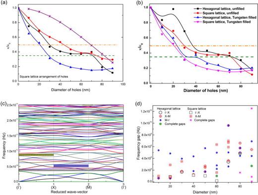 The control of thermal conductivity through coherent and incoherent ...