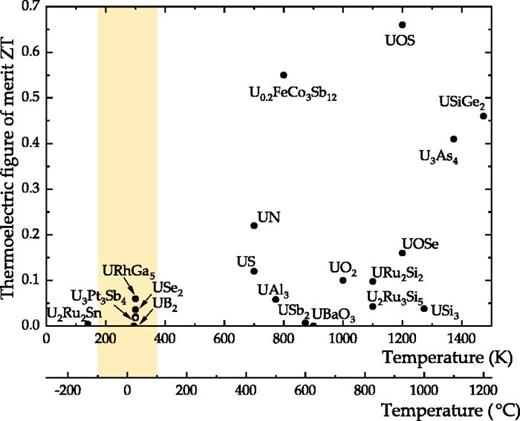 Uranium-based materials for thermoelectric applications | Applied ...