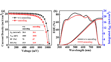 Self-formed PbI2-DMSO adduct for highly efficient and stable perovskite ...