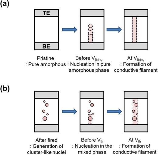 Field-induced nucleation switching in binary ovonic threshold switches | Applied Physics Letters ...