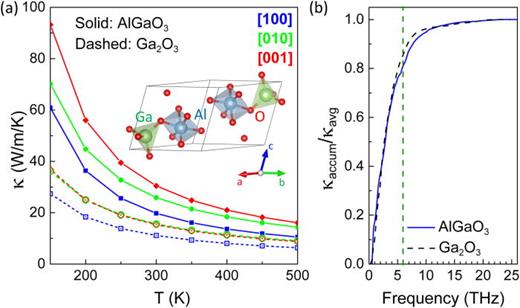 Ab initio study of enhanced thermal conductivity in ordered AlGaO3 alloys | Applied Physics ...