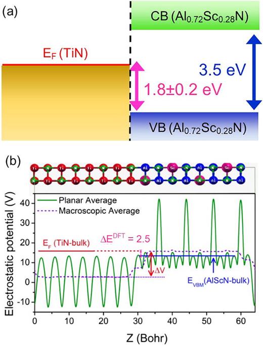 Schottky barrier height of epitaxial lattice-matched TiN/Al0.72Sc0.28N ...