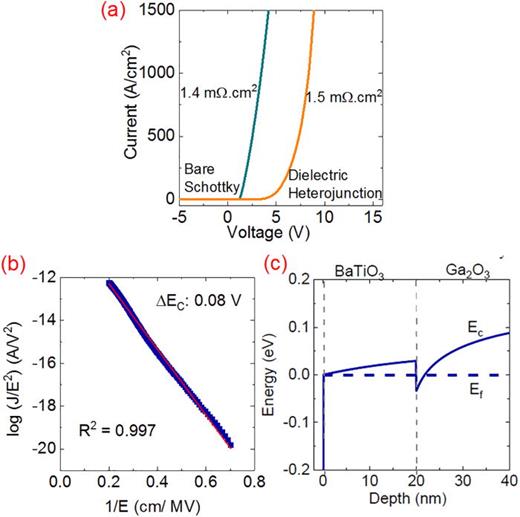 Metal/BaTiO3/β-Ga2O3 dielectric heterojunction diode with 5.7 MV/cm ...