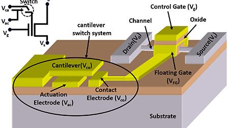 MEM-FLASH non-volatile memory device for high-temperature multibit data ...