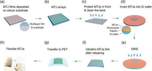 Magnetoresistance and spin-torque effect in flexible nanoscale magnetic ...