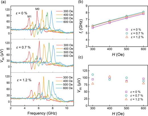 Magnetoresistance and spin-torque effect in flexible nanoscale magnetic ...