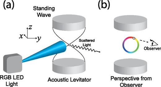 Acoustophoretic volumetric displays using a fast-moving levitated ...