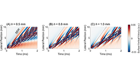 Super-shear evanescent waves for non-contact elastography of soft ...