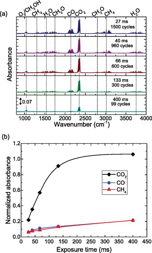Infrared and optical emission spectroscopy study of atmospheric ...