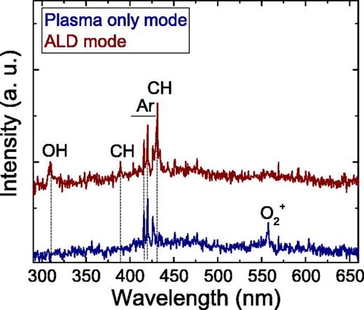 Infrared and optical emission spectroscopy study of atmospheric ...