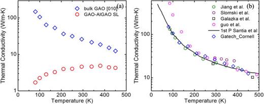 Significantly reduced thermal conductivity in β-(Al0.1Ga0.9)2O3/Ga2O3 superlattices | Applied ...