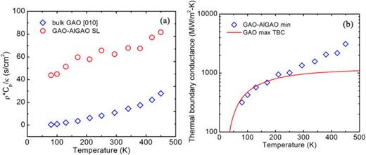 Significantly reduced thermal conductivity in β-(Al0.1Ga0.9)2O3/Ga2O3 superlattices | Applied ...