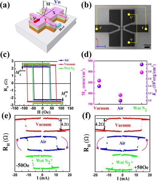 Enhancement of spin–orbit torque via interfacial hydrogen and oxygen ...