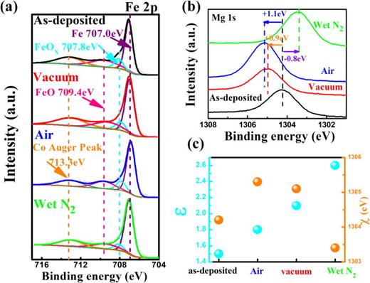 Enhancement of spin–orbit torque via interfacial hydrogen and oxygen ...