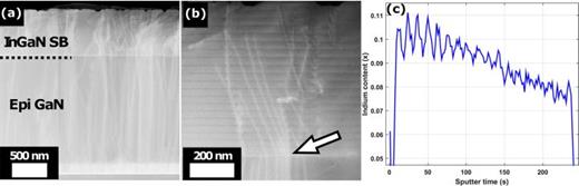 Observing relaxation in device quality InGaN templates by TEM ...