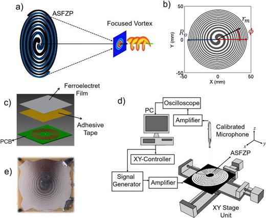Active-spiral Fresnel zone plate with tunable focal length for airborne ...