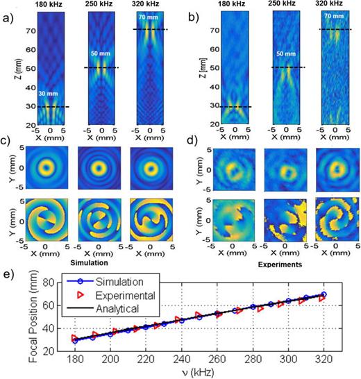 Active-spiral Fresnel zone plate with tunable focal length for airborne ...