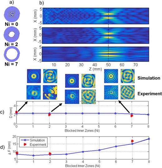 Active-spiral Fresnel zone plate with tunable focal length for airborne ...
