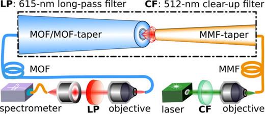 Tapered ultra-high numerical aperture optical fiber tip for nitrogen ...