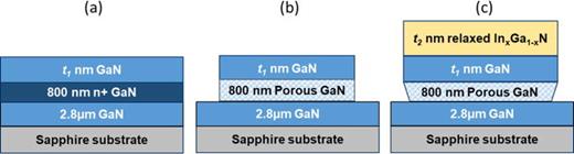 Growth of strain-relaxed InGaN on micrometer-sized patterned compliant ...