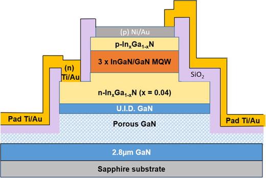 Growth of strain-relaxed InGaN on micrometer-sized patterned compliant ...