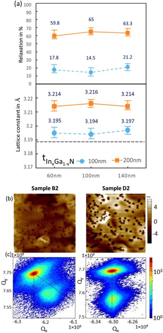 Growth of strain-relaxed InGaN on micrometer-sized patterned compliant ...