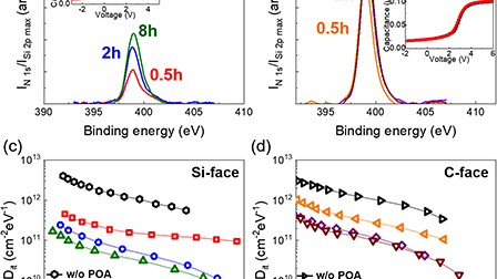 Anomalous band alignment change of SiO2/4H–SiC (0001) and (000–1) MOS ...