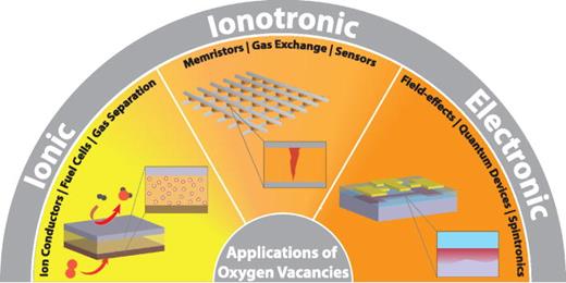Oxygen vacancies: The (in)visible friend of oxide electronics | Applied ...