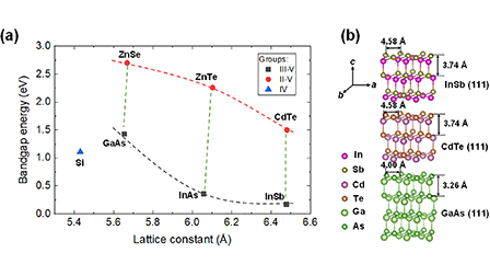 Epitaxial growth of lattice-matched InSb/CdTe heterostructures on the GaAs(111) substrate by ...
