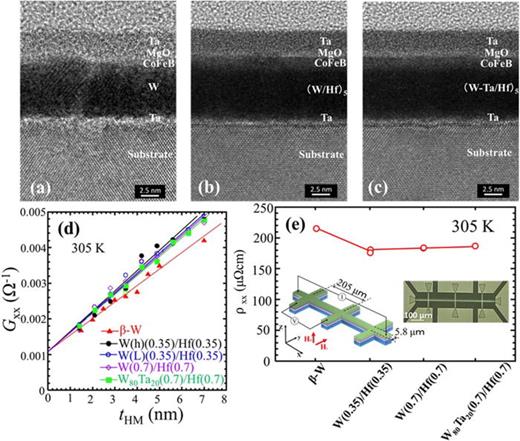 Large spin Hall effect and increase in perpendicular magnetic ...