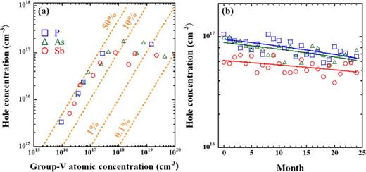 Comparison of Sb, As, and P doping in Cd-rich CdTe single crystals ...