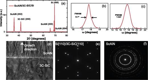 ScAlN/3C-SiC/Si platform for monolithic integration of highly sensitive ...