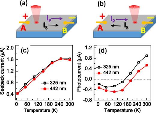 Photo-Seebeck effect in single-crystalline bismuth telluride ...