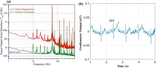 Portable intrinsic gradiometer for ultra-sensitive detection of ...