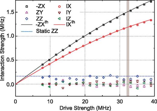 Engineering cross resonance interaction in multi-modal quantum circuits ...